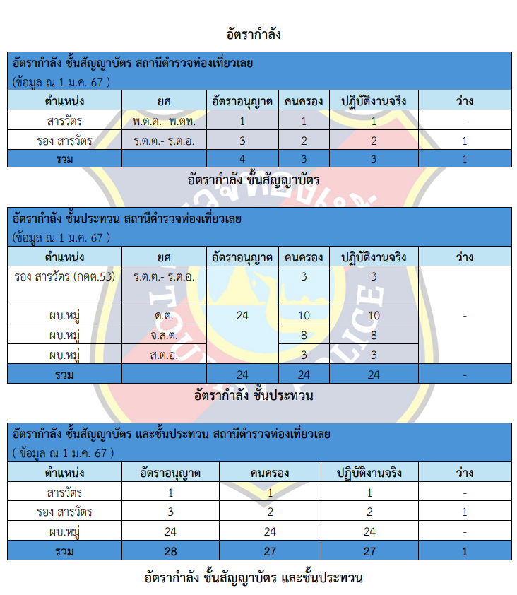 01 โครงสร้าง อัตรากำลัง และข้อมูลผู้บริหาร – สถานีตำรวจท่องเที่ยวเลย Loei Tourist Police Station