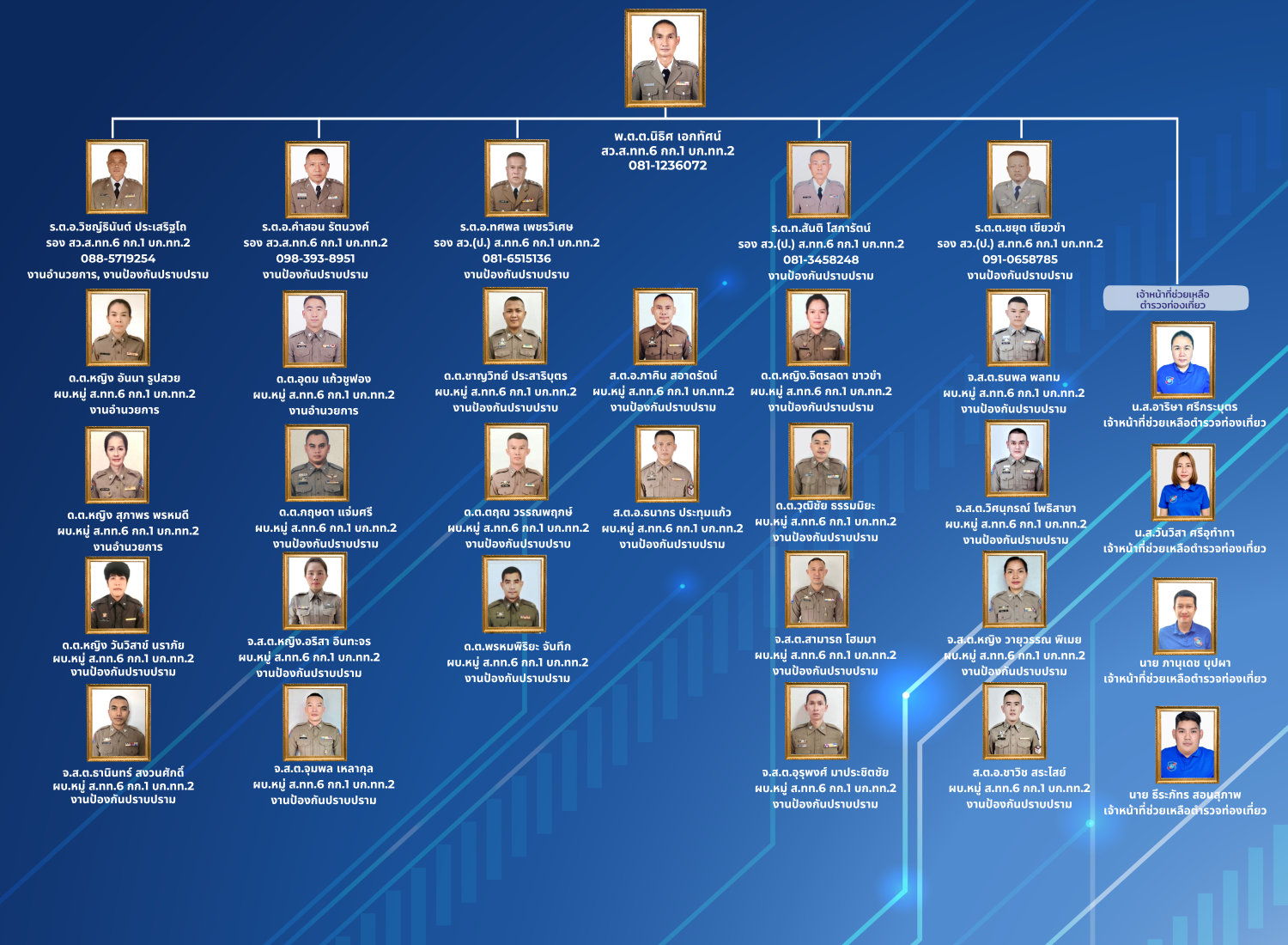 01 โครงสร้าง อัตรากำลัง และข้อมูลผู้บริหาร – สถานีตำรวจท่องเที่ยวเลย Loei Tourist Police Station